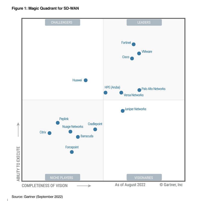 Introduction to SDWAN